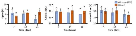 Figure 2 From Altered Expression Of Two Small Secreted Proteins Ssp4
