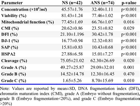 The Results Of Parameters Evaluated Between Normal Spermiogram Ns And