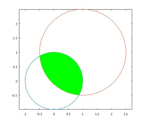 Matlab Why Is The Fill Function Not Filling The Area Between Two
