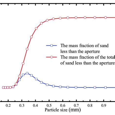Particle Size Distribution Curve Of Aeolian Sand Download Scientific