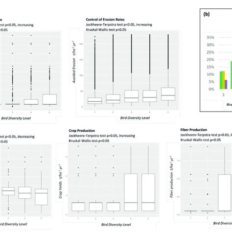 Relationships Between The Bird Diversity Indicator And Ecosystem