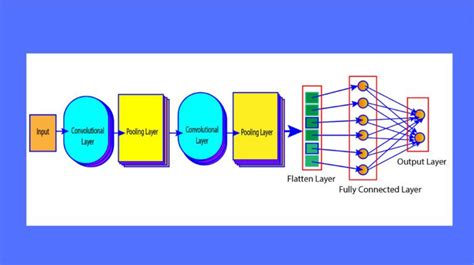 A Simple Cnn In Tensorflow Practical Cifar 10 Guide