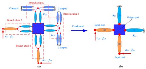 Micromachines Free Full Text A Substructure Condensed Approach For Kinetostatic Modeling Of