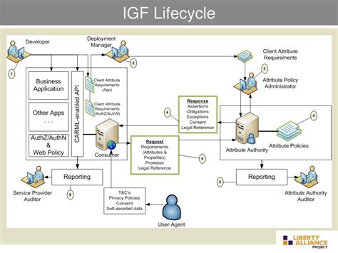 Ppt Identity Governance Framework “igf” Overview And Status Powerpoint Presentation Id 3318042