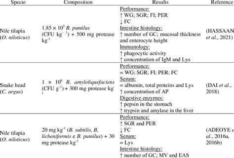 Synergistic Effects Of Protease And Probiotic Mixture Composition In Download Scientific