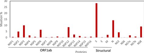 Mutational Profile Of The Iranian Sars‐cov‐2 Genome The Total Number
