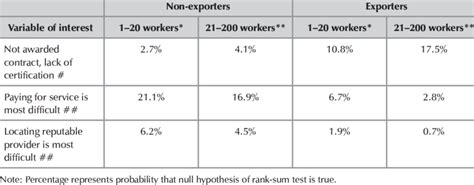 Ranksum Tests Of Sample Equality By Size Of Firm And Export Orientation Download Table