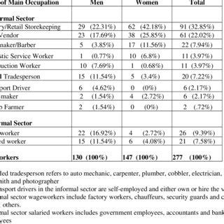 Main Jobs Of Workers By Sex And Type Of Main Job Column Percentage In Download Table