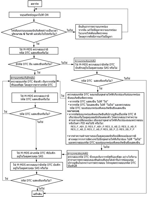 แผนผังการทำงาน [ระบบควบคุมการพองตัวแบบมาตรฐาน]