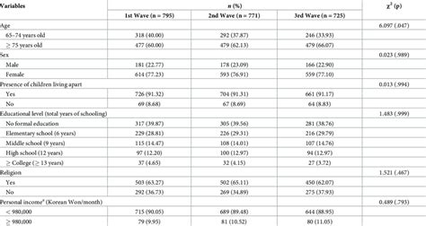 Shows The Descriptive Statistics For The Outcome Variables Not Adjusted Download Scientific