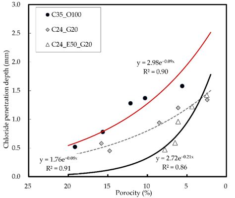 Relation Between Internal Porosity And Chloride Penetration Depth On Download Scientific