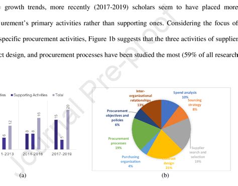 Published Research Addressing Procurement In Humanitarian Operations Download Scientific
