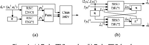Figure 1 From Low Latency Memory Efficient 150 Mbps Turbo Fec Encoder