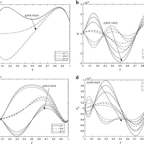 A Ion Slip Parameter On Primary Flow For Download Scientific Diagram