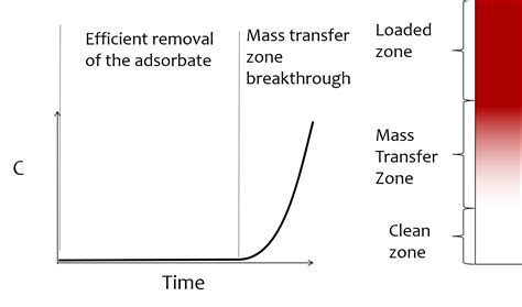 Adsorption — Environmental Engineering Laboratory Research Textbook V0