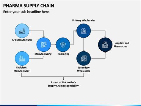 Pharma Supply Chain PowerPoint And Google Slides Template PPT Slides