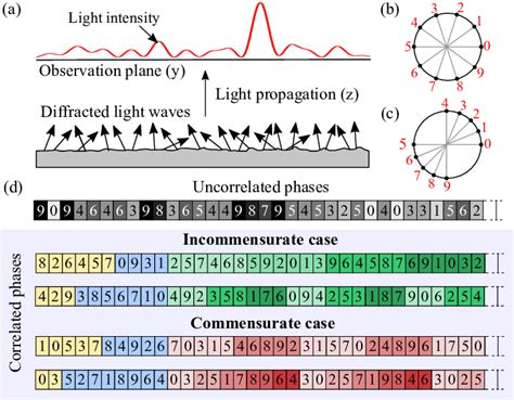A Illustration Of The One Dimensional Wave Diffraction B And C Download Scientific