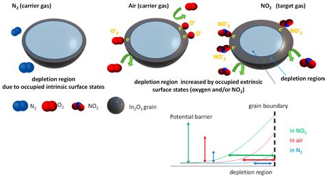 Sensors | Free Full-Text | Characterization of the Response of Magnetron Sputtered In2O3−x ...