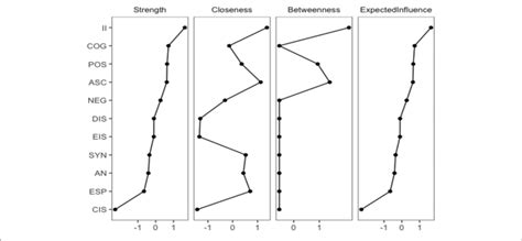 Centrality Metrics Intervals For The Interactive Network Components