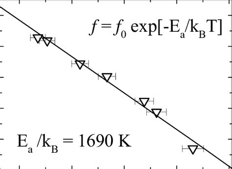 Semilog Plot Of The Inverse Blocking Temperature T B 1 Vs Driven
