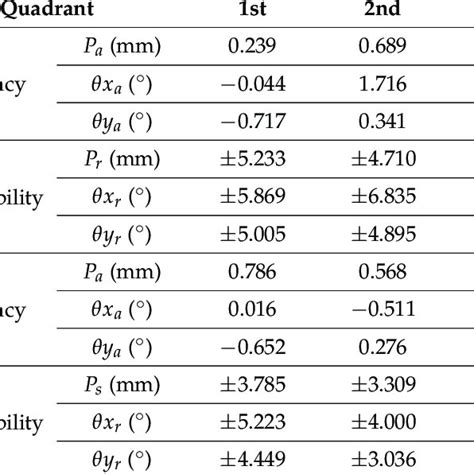 Four Quadrant Calibration Simulation Results Using A 5 • Runout Speed