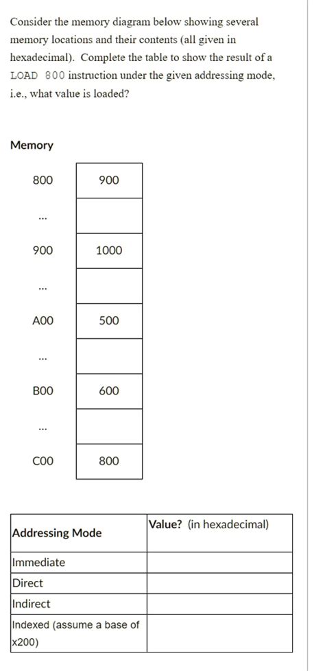 Solved Consider The Memory Diagram Below Showing Several Memory