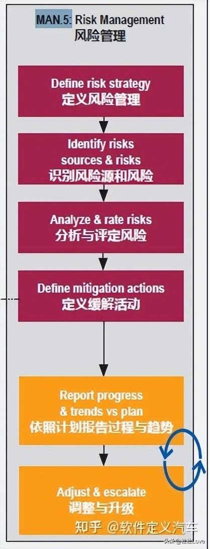 Aspice Man 5 Risk Management Imedia