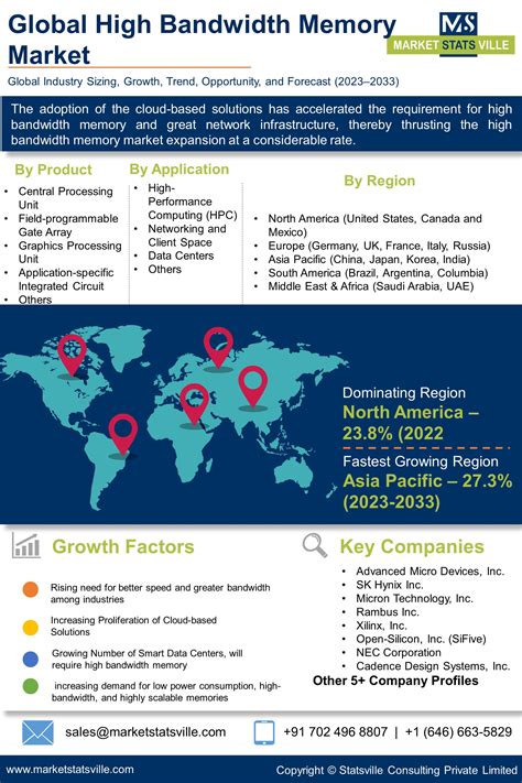 high bandwidth memory market size share and trends analysis by 2033