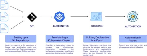 the perfect trio gitops kubernetes and platform engineering medium