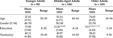 Background Variables Descriptive Statistics By Age Group Download