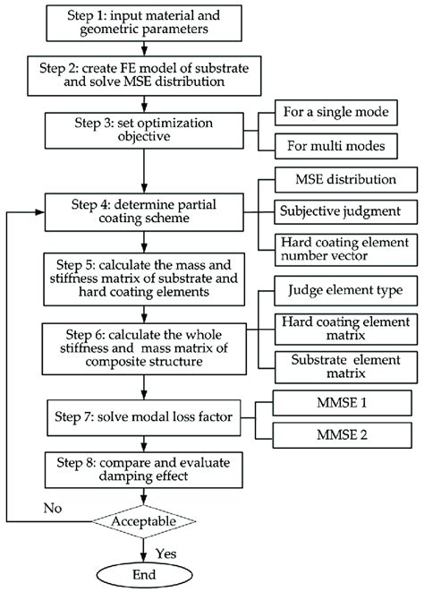 The Procedure Of Damping Optimization Based On Mmse Download