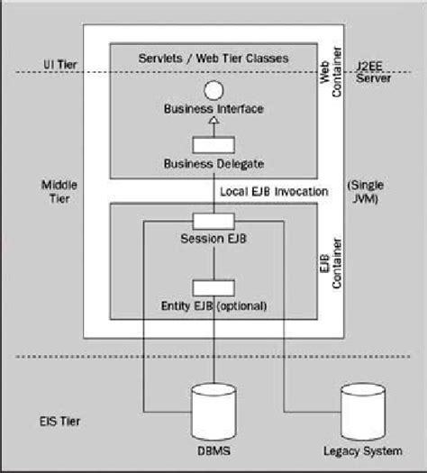 Figure 1 From Spring Framework For Rapid Open Source J2ee Web