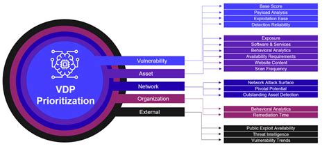 Leveraging Collective Intelligence for Contextual Prioritization | Vulnerability Management 2 ...