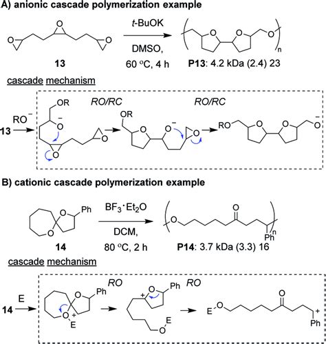 Examples Of Cascade Polymerizations With A Anionic And B Cationic