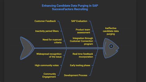Example Improved Candidate Data Purging Feature In Sap
