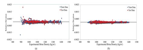 Relative Error Deviation Between Real And Predicted Values For A