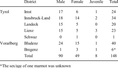 Sex Age Class And Origin Of Alpine Marmots Analysed In Western