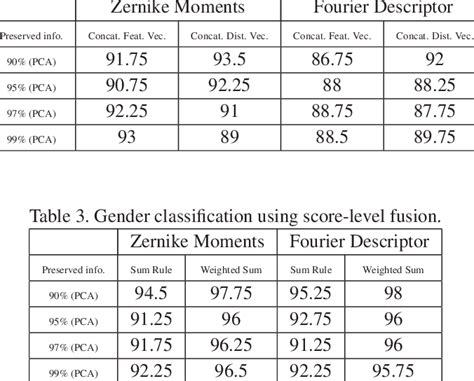 Gender Classification Using Feature Level Fusion Download Table