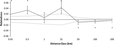 Correlogram Showing Combined Male And Female Data N 75