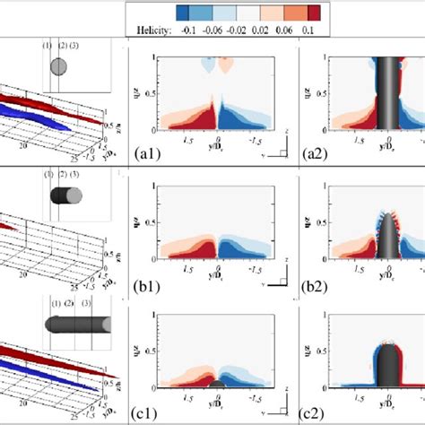 The Helicity Patterns As An Indicator Of Prominent Secondary Flow