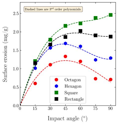 Solid Particle Erosion Simpartix
