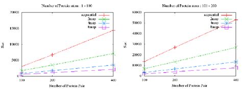 performance comparison between sequential compute rmsd of protein