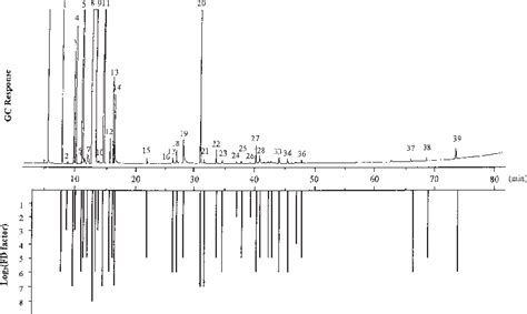 Gas Chromatogram Top And Aromagram Bottom Of The Odor Active Download Scientific Diagram