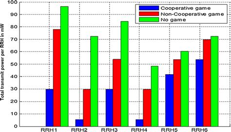 Total Transmit Power At Each Remote Radio Heads Rrhs For The Three