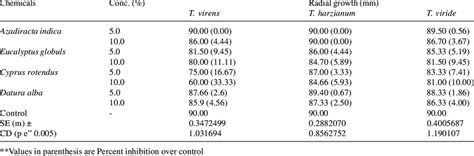 Compatibility Effect Of Different Trichoderma Spp With Selected