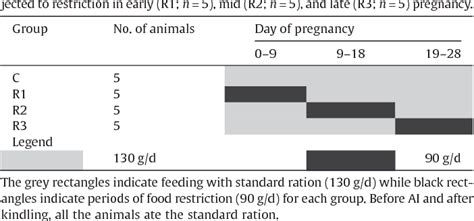 Table 1 From Food Restriction During Pregnancy In Rabbits Effects On Hormones And Metabolites