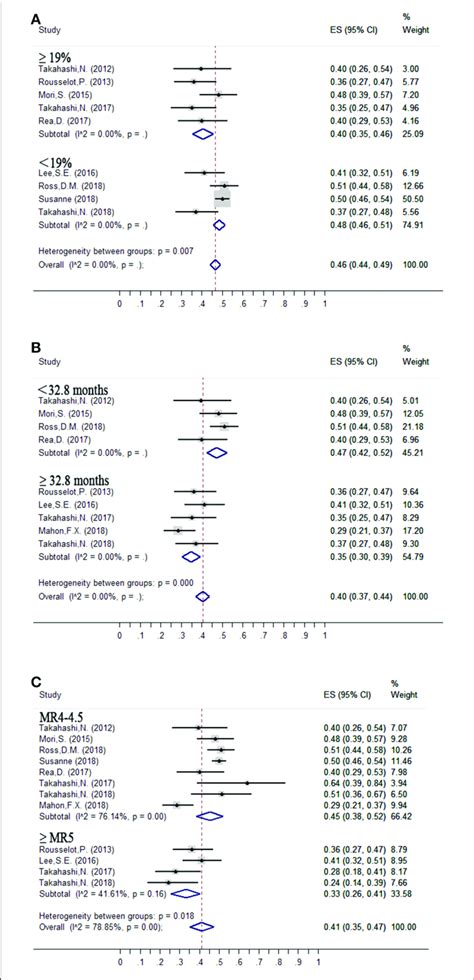 Subgroup Analysis Of Factors Contributing To Successful Download