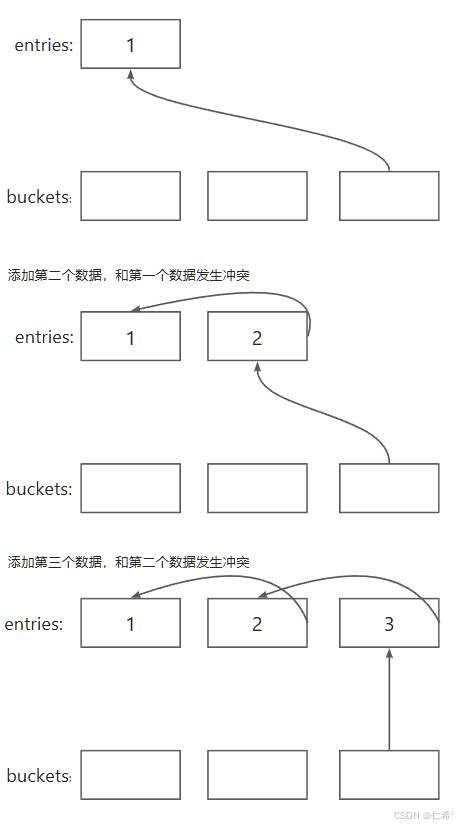 《unity3d高级编程 主程手记》第二章 c 技术要点 三 dictionary 底层源码剖析 c dictionary 底层数据结构