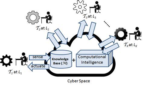 The Connectivity Offered By Iot And Cyber Physical Systems Driven By A