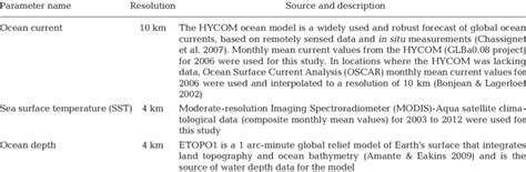 Model Parameters Values And Original Sources Of Data Used For Inputs